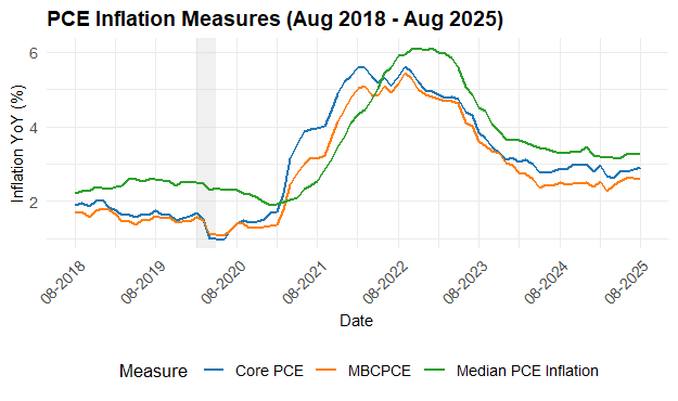 The Fed’s Inflation Compass: What the PCE Is Signaling – Econothoughts